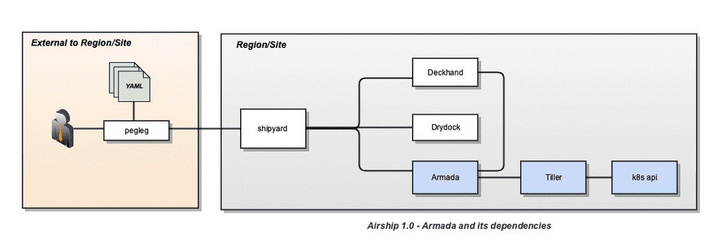 Pre-Alpha Airship Blog Series 6 - Armada Growing Pains | Blog