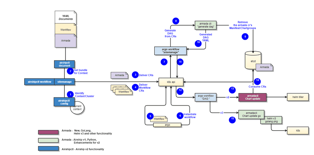 Pre-Alpha Airship Blog Series 6 - Armada Growing Pains | Blog